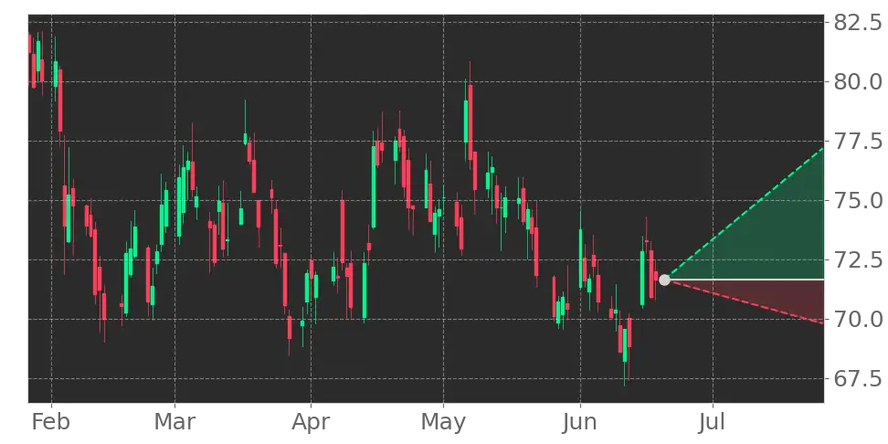 Why Uber Technologies (UBER) Is Up +6% in the Last 30 Days