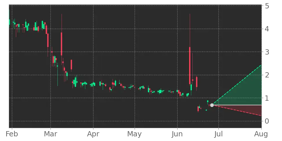 Tianci International (CIIT) stock Forecast, Price Targets and Analysts ...