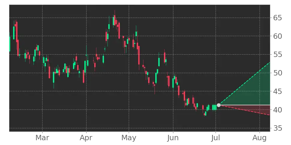 Symbotic (SYM) stock Forecast, Price Targets and Analysts Predictions ...