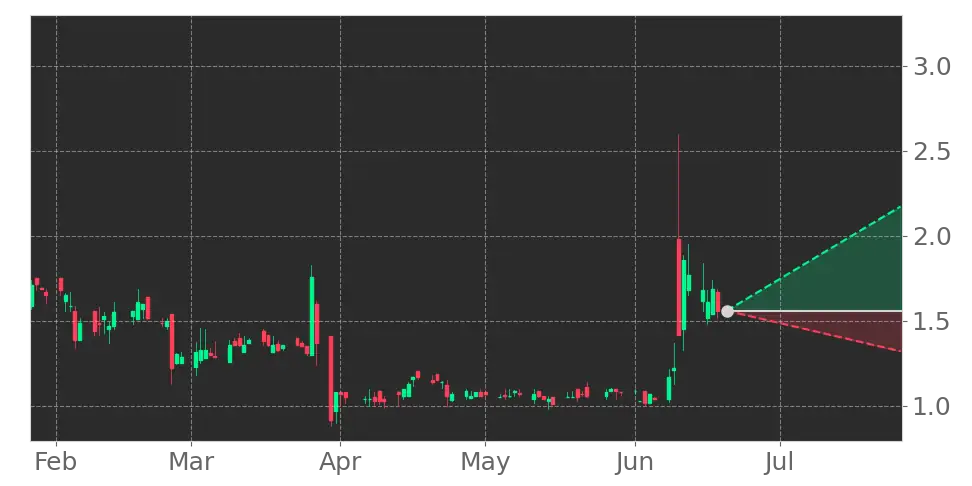 HWH International (HWH) stock Forecast, Price Targets and Analysts ...