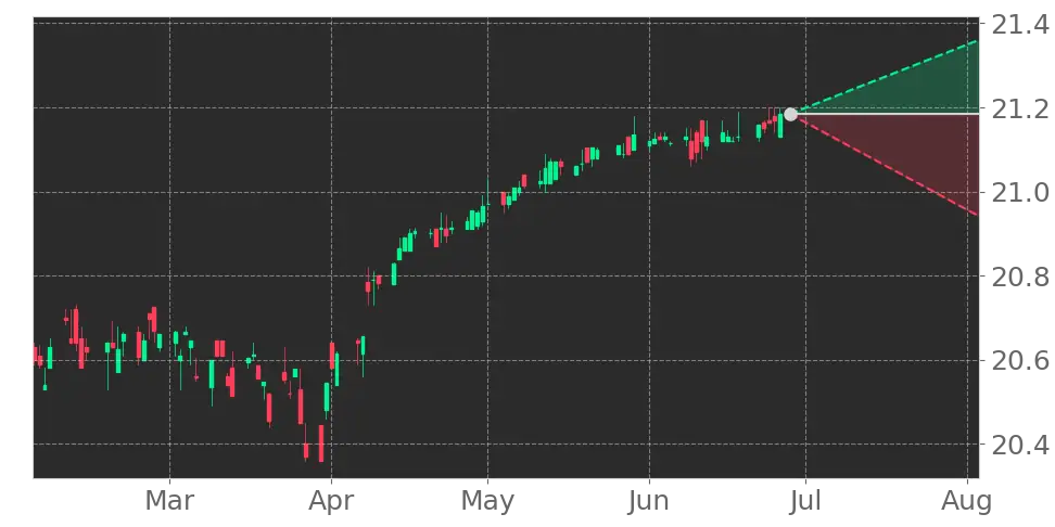DDFL stock forecast, quote, news & analysis