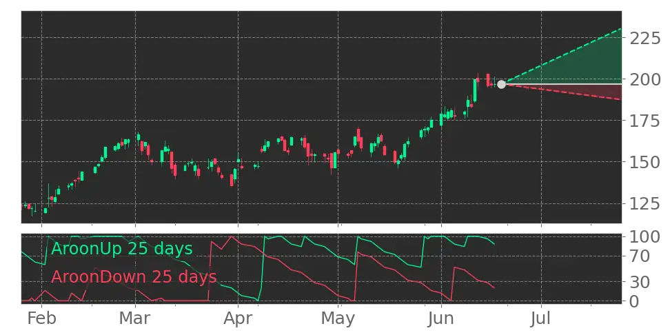 ATI Moving Average Convergence Divergence (MACD) Histogram turned ...