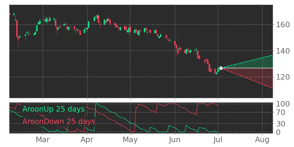 ICE's Indicator enters downward trend