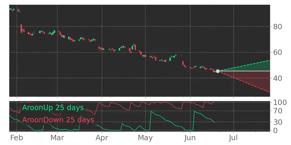 BSX's Indicator enters downward trend