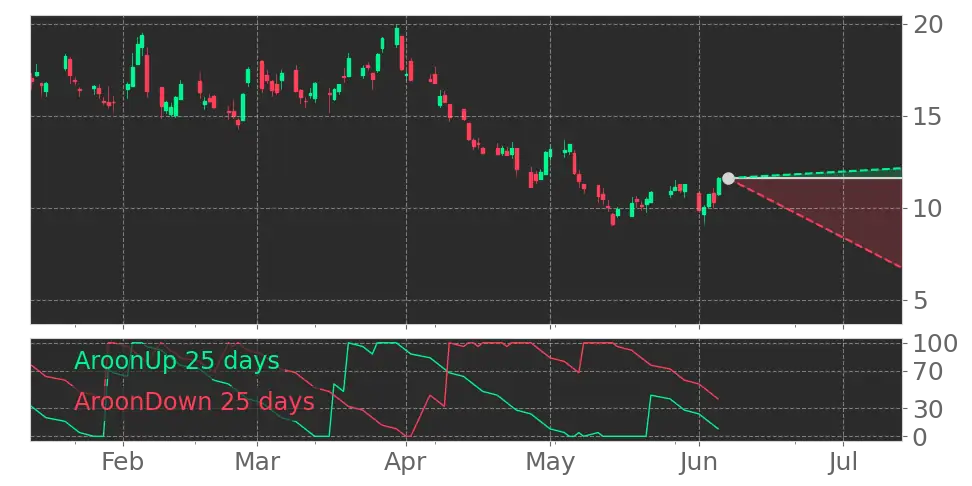 NVDQ Aroon Indicator entered a Downtrend on June 06, 2025. | AI ...