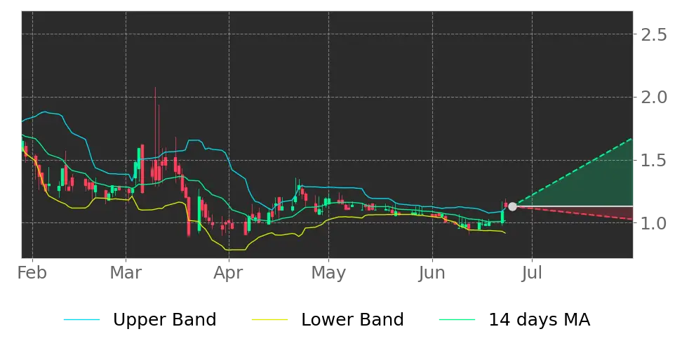 SOS stock forecast, quote, news & analysis