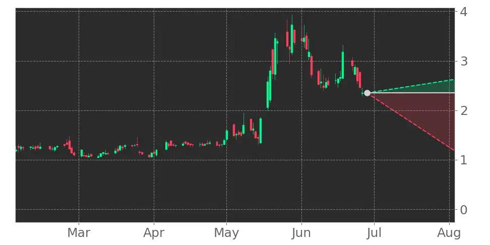 GCT Semiconductor Holding (GCTS) stock Forecast, Price Targets and ...