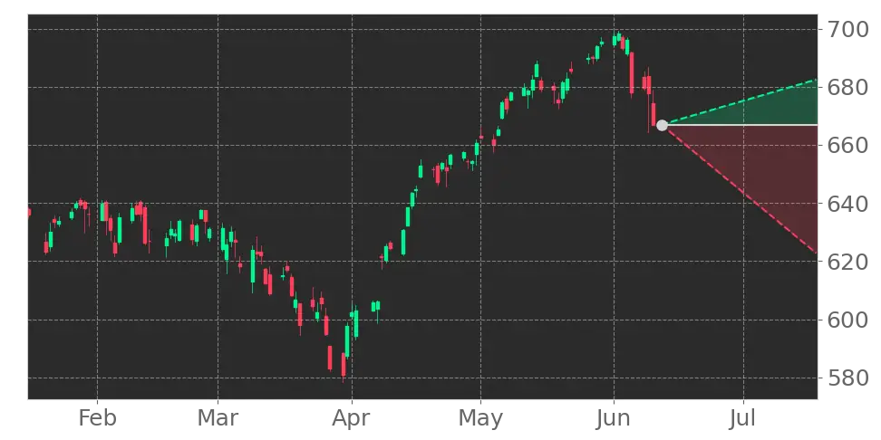 Vanguard S&P 500 ETF (VOO) ETF Forecast, Price Targets and Analysts ...