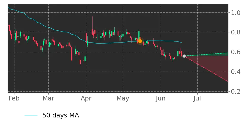 DEFT in downward trend: price dove below 50-day moving average on May ...