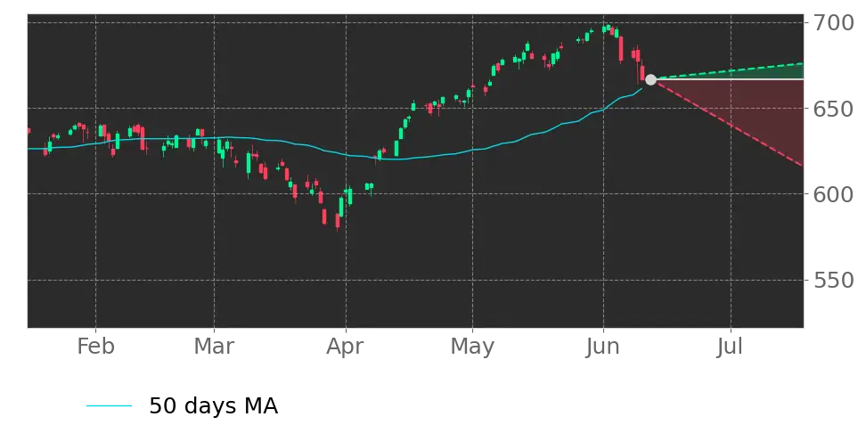 Vanguard S&P 500 ETF (VOO) ETF Forecast, Price Targets and Analysts ...