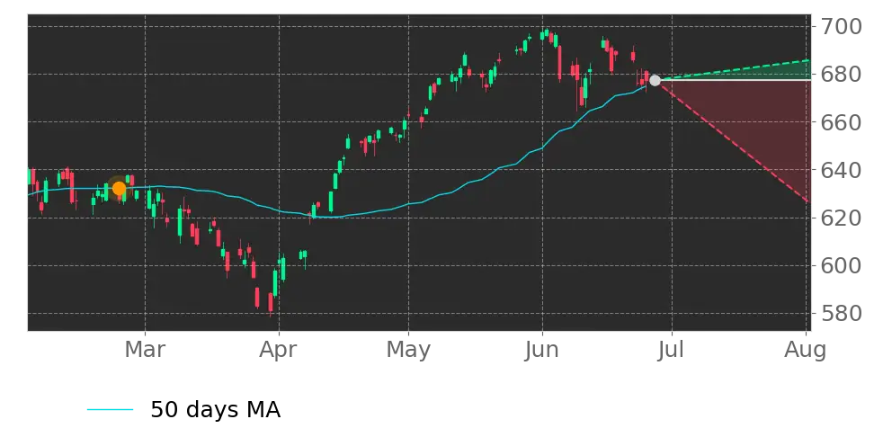 VOO stock forecast, quote, news & analysis
