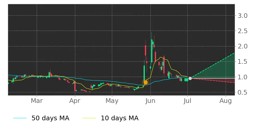 Rocket One (RKTO) stock Forecast, Price Targets and Analysts ...