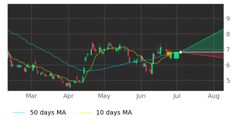 Webull (BULL) stock Forecast, Price Targets and Analysts Predictions ...