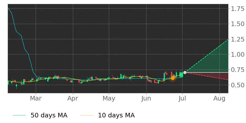 VistaGen Therapeutics (VTGN) stock Forecast, Price Targets and Analysts ...