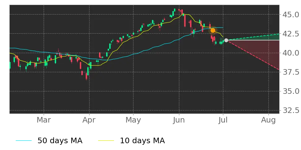 REX FANG & Innovation Equity Prm Inc ETF (FEPI) ETF Forecast, Price ...