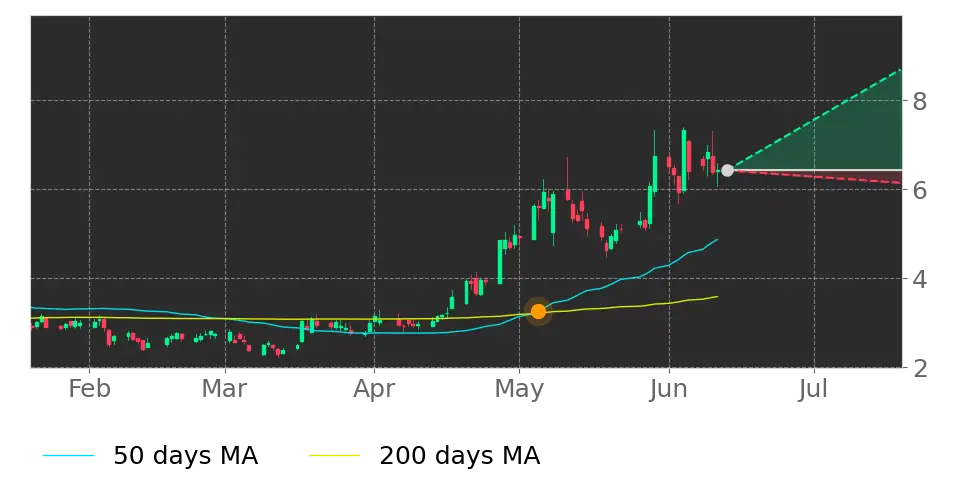 ABSI sees its 50-day moving average cross bullishly above its 200-day ...