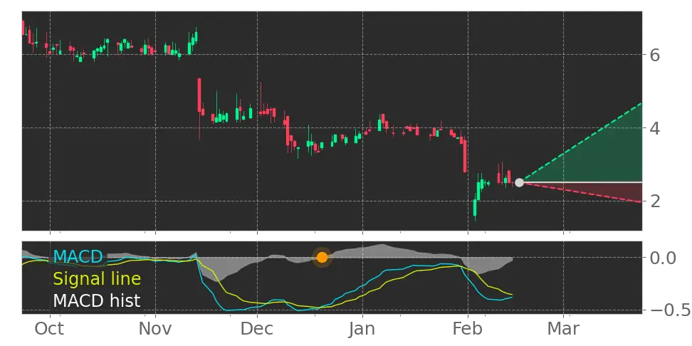 VISL Moving Average Convergence Divergence (MACD) Histogram turned ...