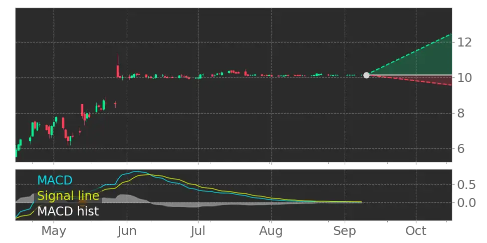 ITOS Moving Average Convergence Divergence (MACD) Histogram turned positive on May 13, 2025 | AI ...
