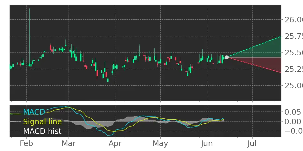 TMB stock forecast, quote, news & analysis