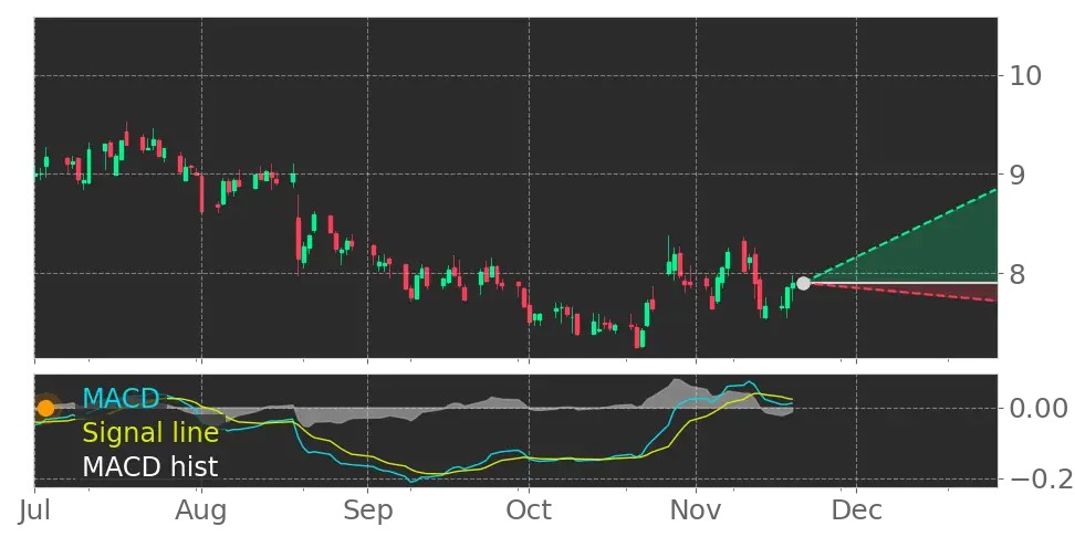 AGRO Moving Average Convergence Divergence (MACD) Histogram turned positive on July 3, 2025 | AI ...