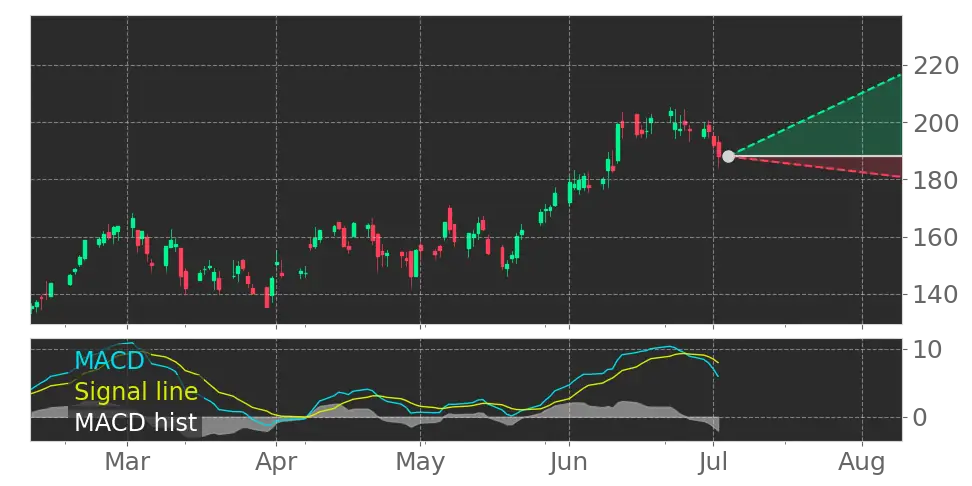 ATI Moving Average Convergence Divergence (MACD) Histogram turned ...
