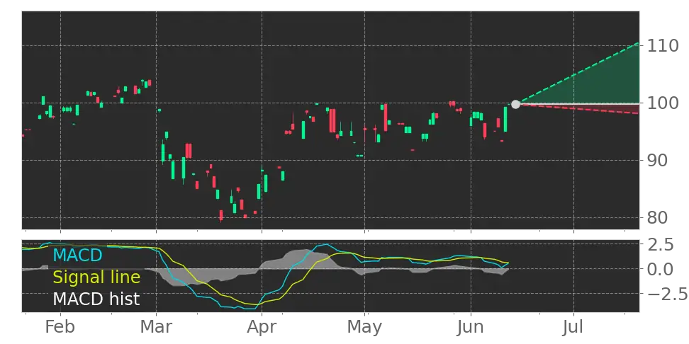 UPV Moving Average Convergence Divergence (MACD) Histogram turned ...