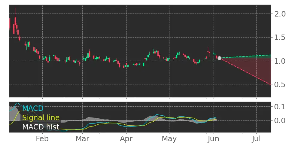 UAVS Moving Average Convergence Divergence (MACD) Histogram turned ...