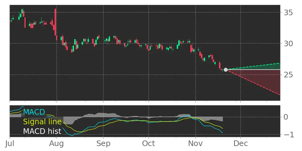 TENB Moving Average Convergence Divergence (MACD) Histogram turned negative on April 16, 2025 ...