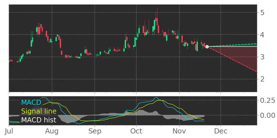 SPCE Moving Average Convergence Divergence (MACD) Histogram turned negative on May 28, 2025 | AI ...