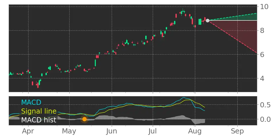 SBSW Moving Average Convergence Divergence (MACD) Histogram turned negative on May 12, 2025 | AI ...