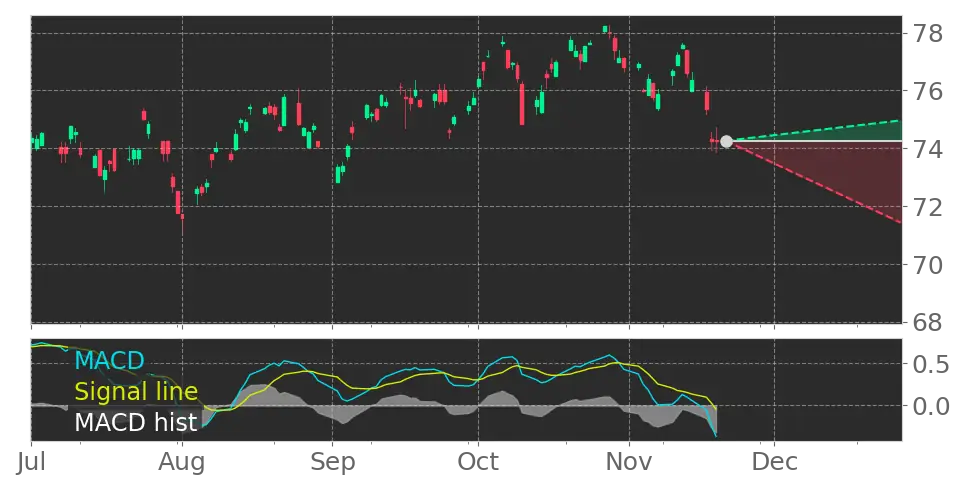 DMXF Moving Average Convergence Divergence (MACD) Histogram turned negative on May 28, 2025 | AI ...