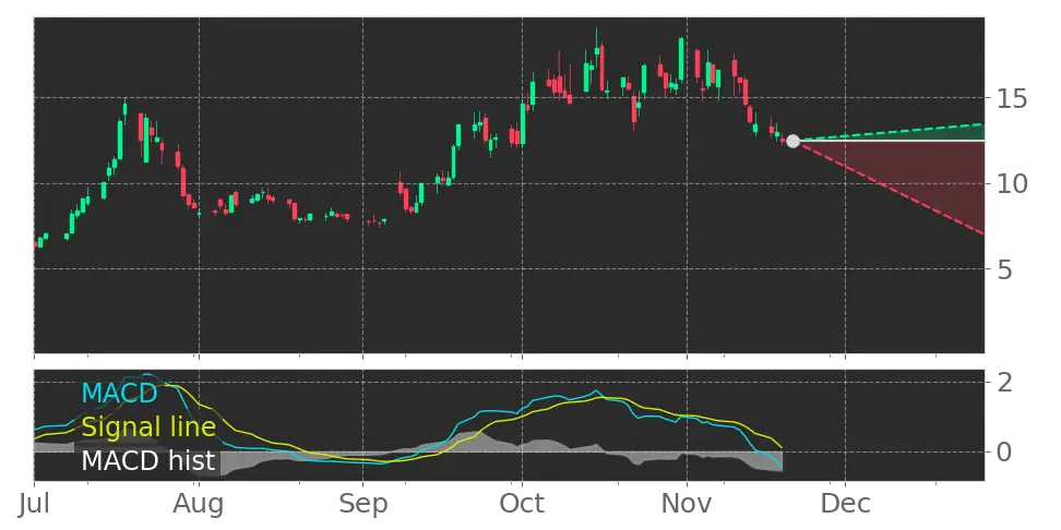 QSQuantumScape (QS, $3.91) Moving Average Convergence Divergence (MACD) Histogram turned ...