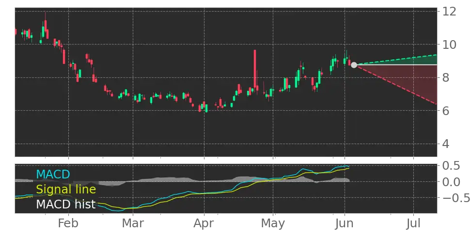 QSQuantumScape (QS, $10.98) Moving Average Convergence Divergence (MACD ...