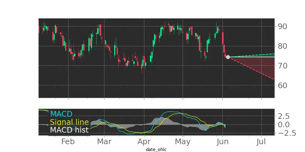 DRUG Moving Average Convergence Divergence (MACD) Histogram turned ...
