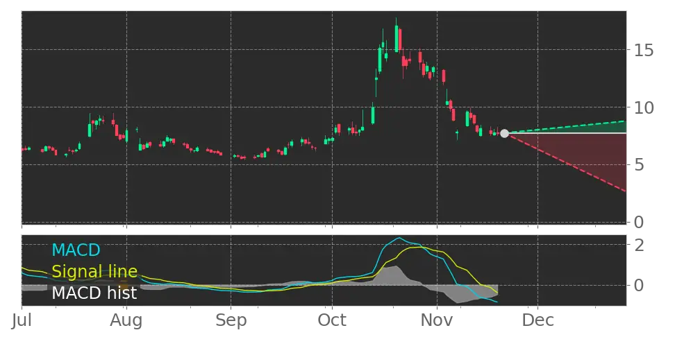 NVTSNavitas Semiconductor (NVTS, $7.33) Moving Average Convergence Divergence (MACD) Histogram ...