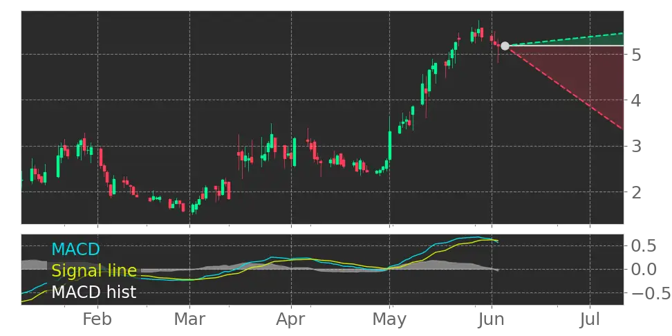 AIRS Moving Average Convergence Divergence (MACD) Histogram turned ...