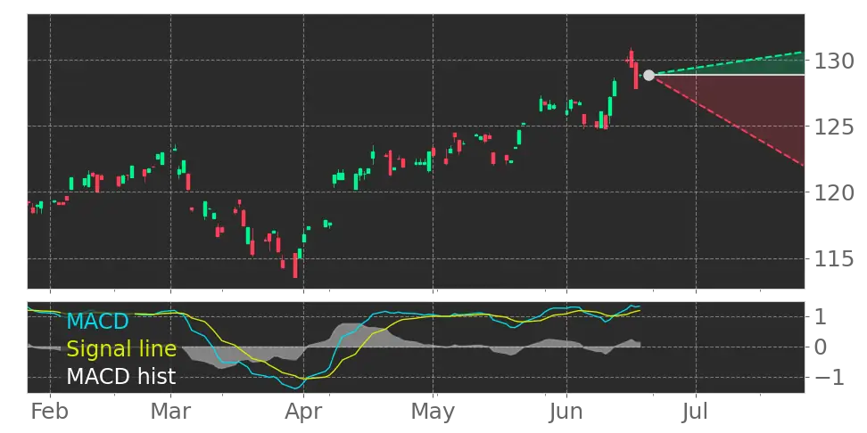 AIVL Moving Average Convergence Divergence (MACD) Histogram turned ...