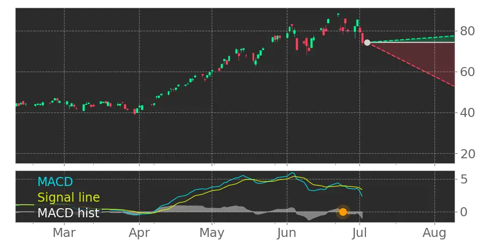 AIS sees MACD Histogram just turned negative