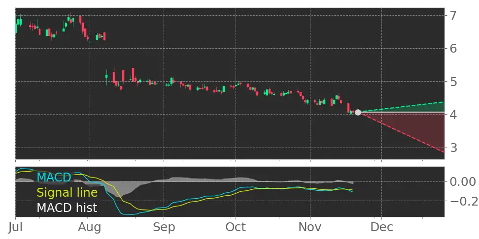 UA Moving Average Convergence Divergence (MACD) Histogram turned negative on June 3, 2025 | AI ...