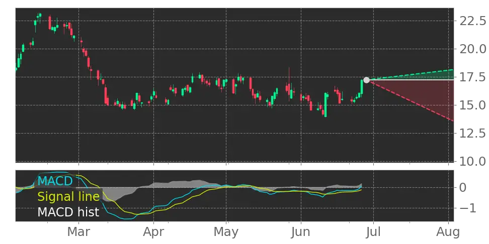 MNRO Moving Average Convergence Divergence (MACD) Histogram turned ...