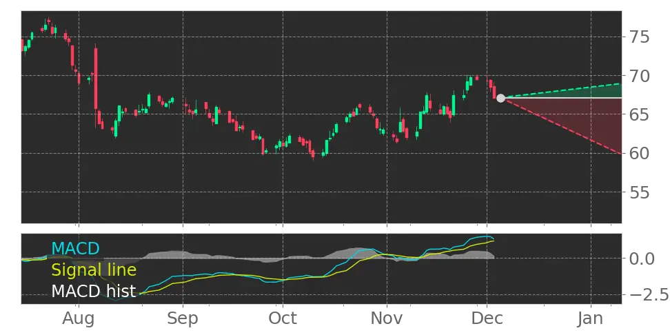 IFF Moving Average Convergence Divergence (MACD) Histogram turned ...