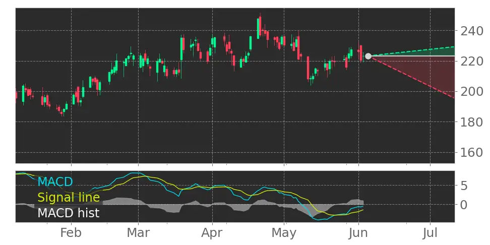 FIVE Moving Average Convergence Divergence (MACD) Histogram turned ...