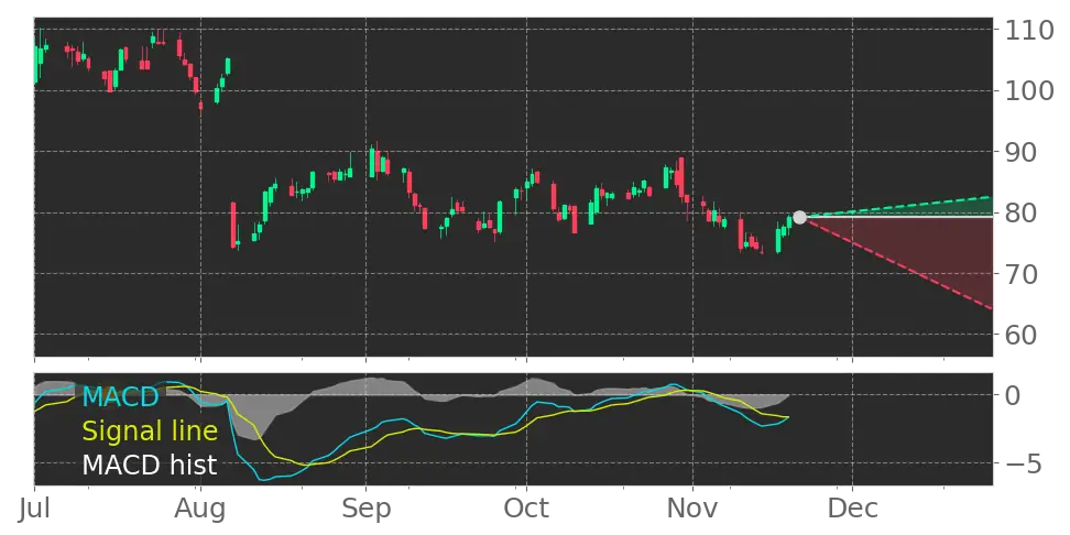 CROX Moving Average Convergence Divergence (MACD) Histogram turned negative on July 15, 2025 ...