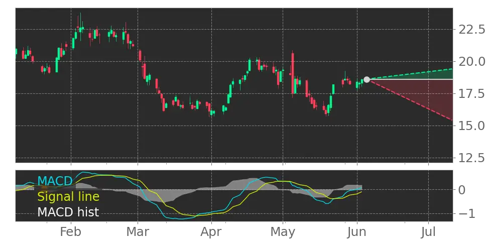 ENR Moving Average Convergence Divergence (MACD) Histogram turned ...