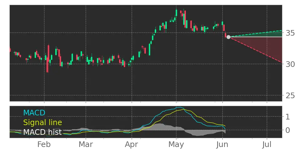 MTCH Moving Average Convergence Divergence (MACD) Histogram turned ...