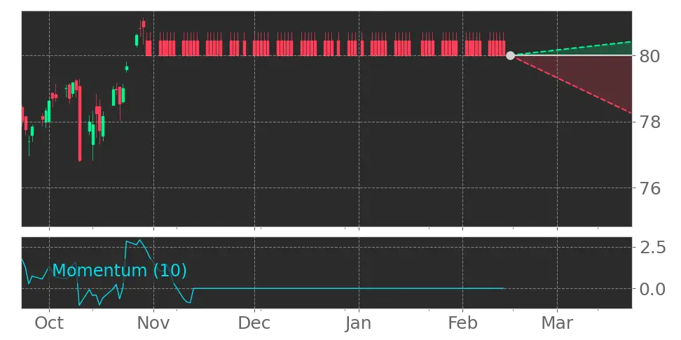SPLG entered Downtrend as Momentum indicator drops below 0 level on Jan ...