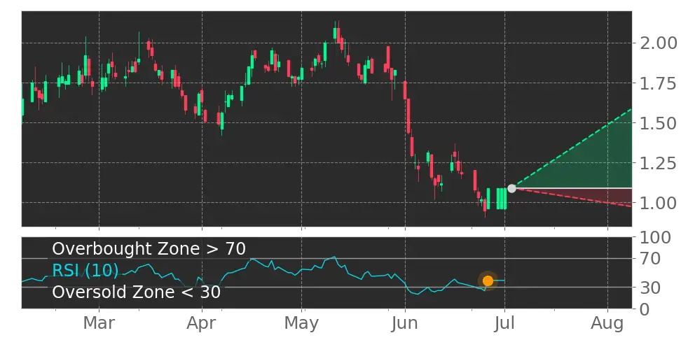 SkyAI (SKYA) stock Forecast, Price Targets and Analysts Predictions ...