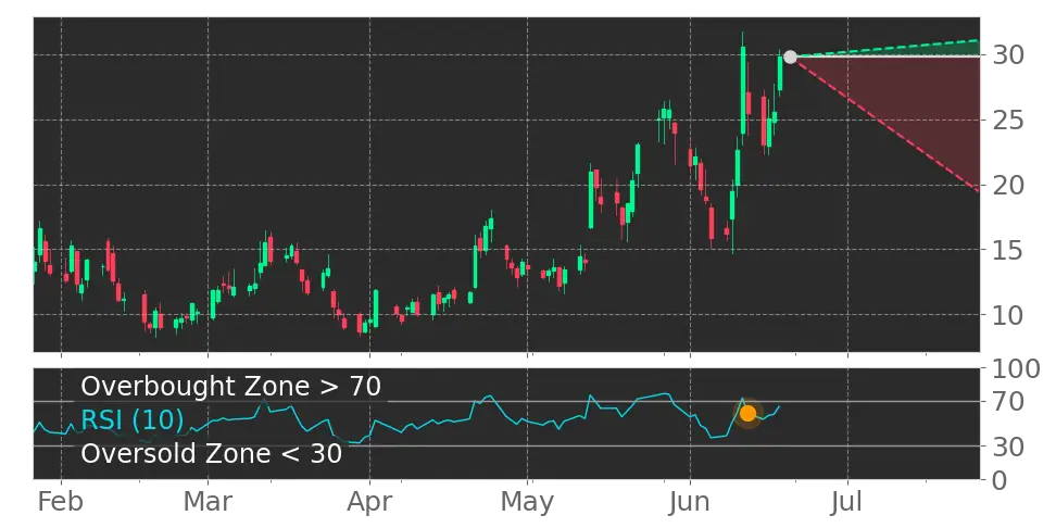 Velo3D (VELO) Stock Forecast: Catalysts Driving 3D Printing Expansion