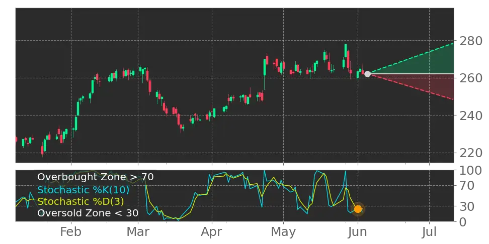 Why Union Pacific (UNP) Is Up +5.8% in the Last 30 Days