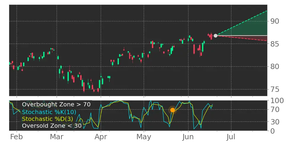 Vanguard Total International Stock ETF (VXUS) Forecast: Navigating ...